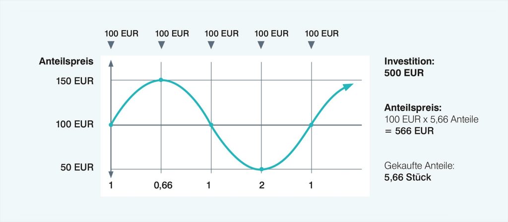 Der Cost-Average-Effekt